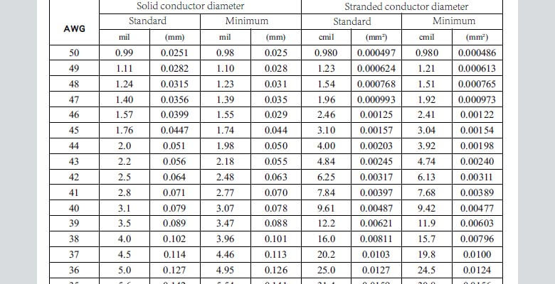 Understanding American Wire Gauge (AWG) and its Importance – Infinity ...