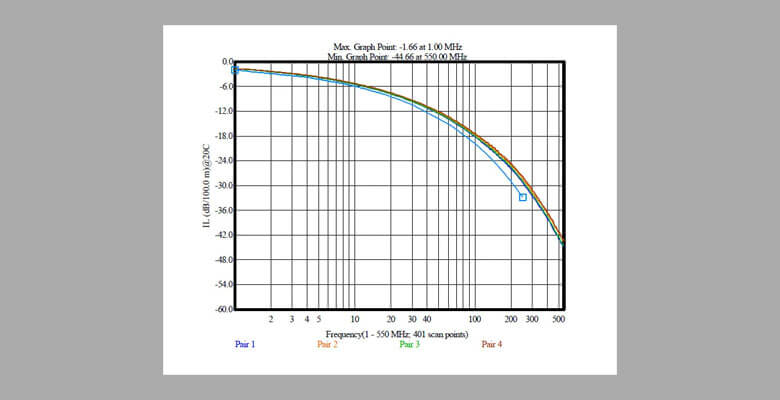 What is Insertion Loss & Formula | Infinity Cable Products