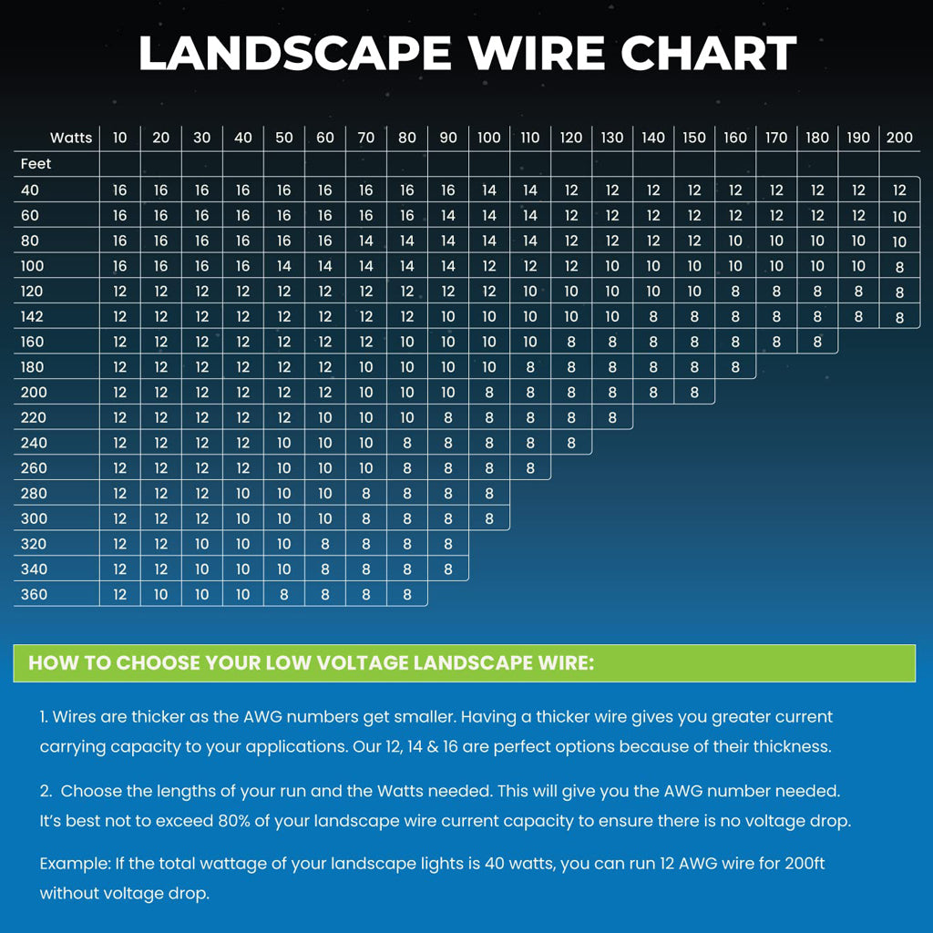 Wire Low Voltage Drop Chart Table 4E2B | Voltage Drop (per Ampere Per